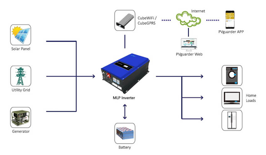 Low-frequency 4KW~12KW MLP Inverter - Niceaye New Energy